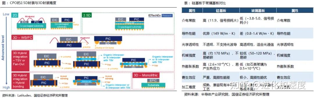 CPO拆解：AI催化加速落地，推动3D先进封装、光互联(OIO)新技术发展 - 知乎