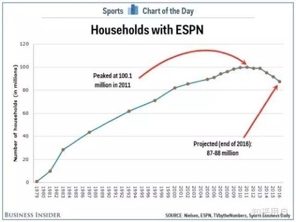 ESPN是怎么发展起来的？