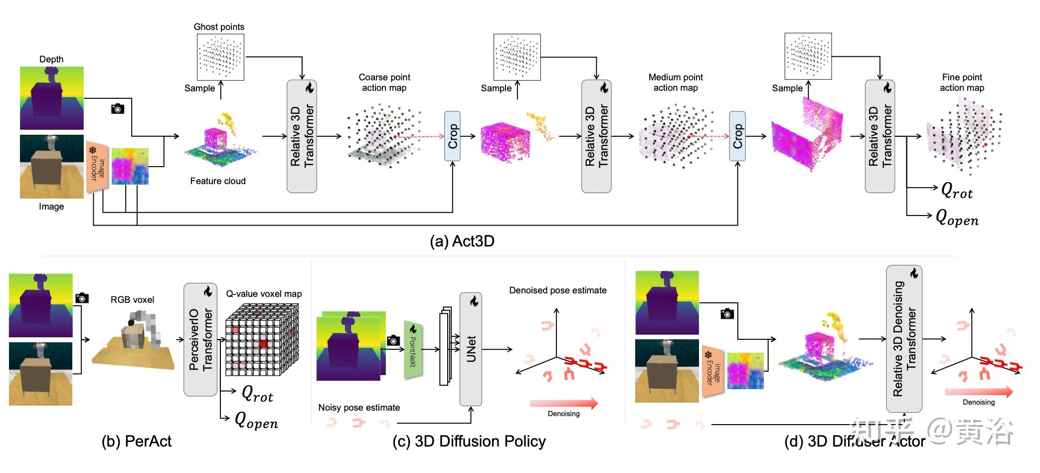 3D Diffuser Actor：使用 3D 场景表示进行策略扩散 - 知乎