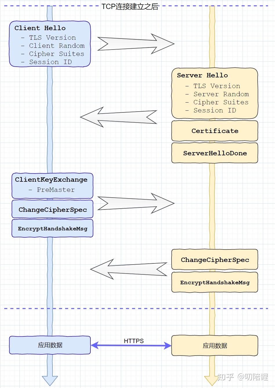 如何深入理解TLS协议? - 知乎