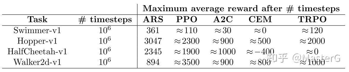 1. Augmented Random Search (ARS) - 知乎