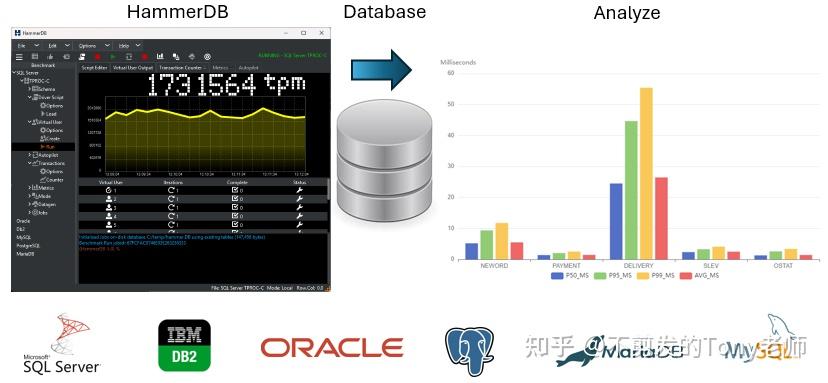 HammerDB：一款免费开源的数据库基准测试工具 - 知乎