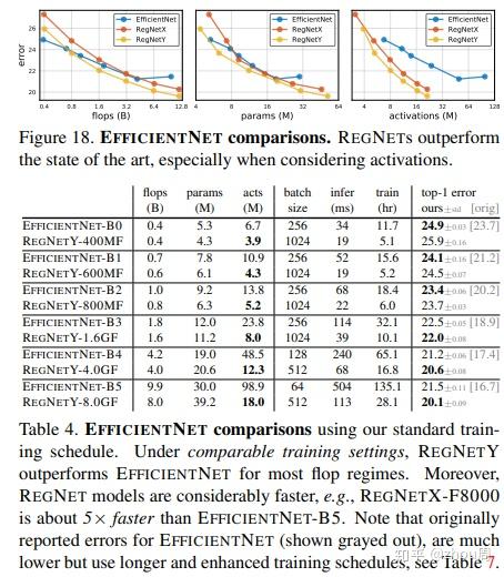 EfficientNet，SOTA，RegNet笔记 - 知乎