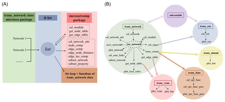扩增子分析|microeco包妙用之网络属性（拓扑结构）及多网络比较一行代码获取结果（meconetcomp包） - 知乎
