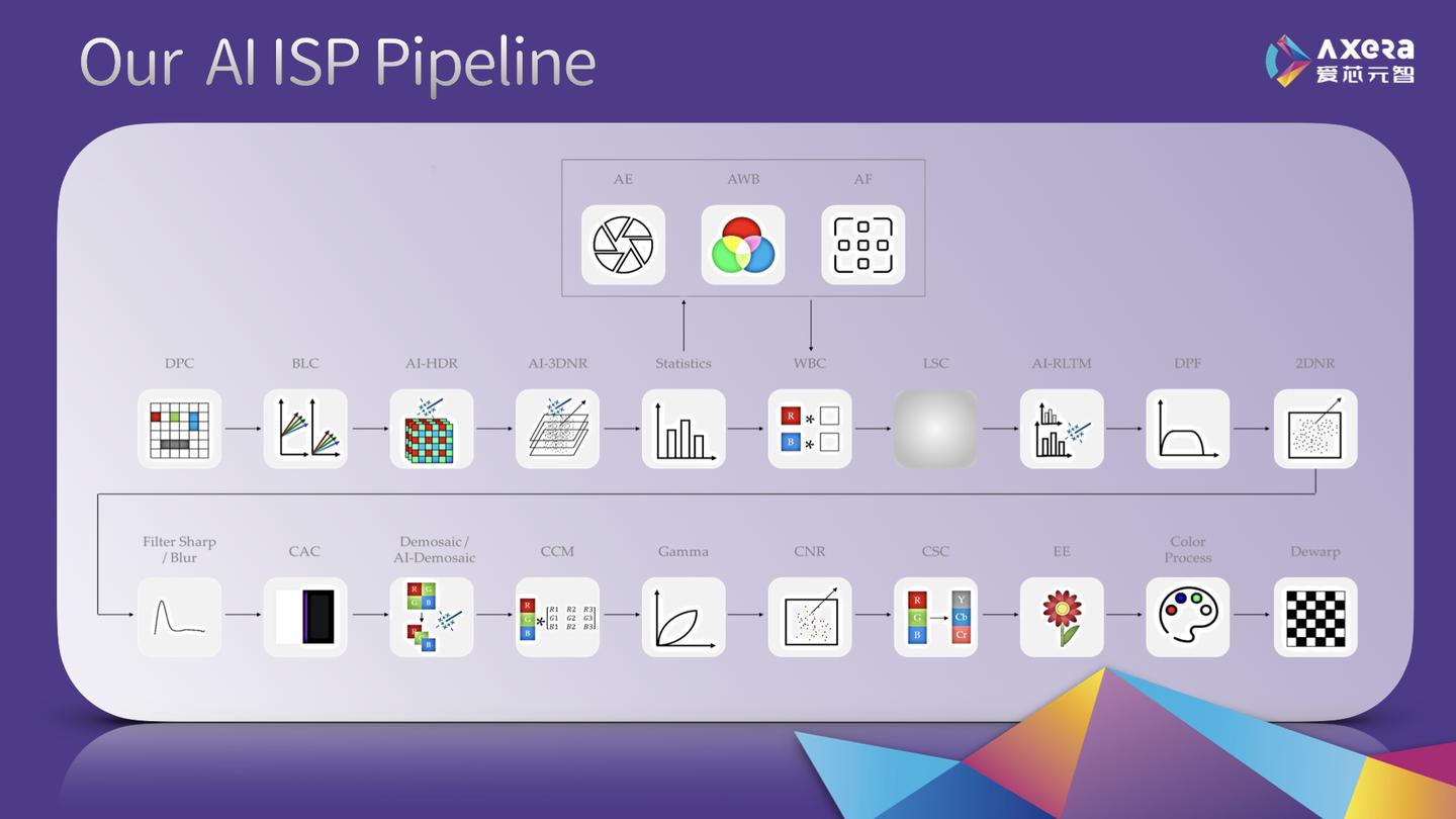 AI视觉芯片干货分享：深度讲解AI ISP的技术原理 - 知乎