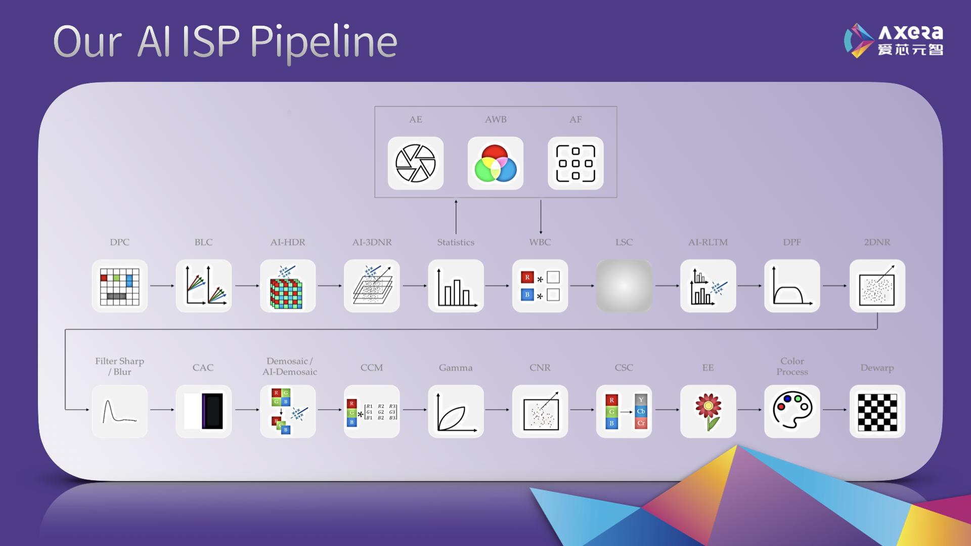 AI视觉芯片干货分享：深度讲解AI ISP的技术原理 - 知乎