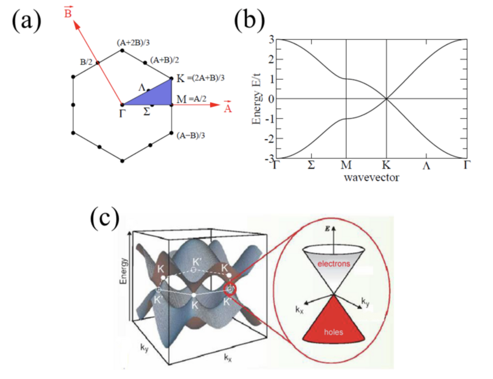 单层/多层石墨烯的能带和贝里相（Band structure and Berry phase in monolayer/Bilayer ...