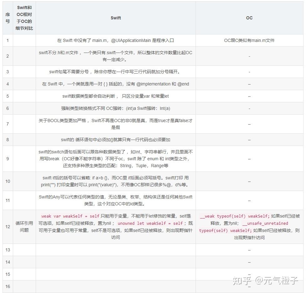 Swift5.3 基础OC和swift的对比 - 知乎