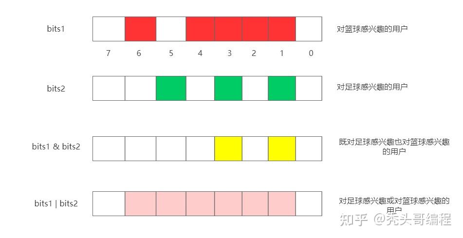 从一道高大上的面试题来学习位图算法BitMap - 知乎
