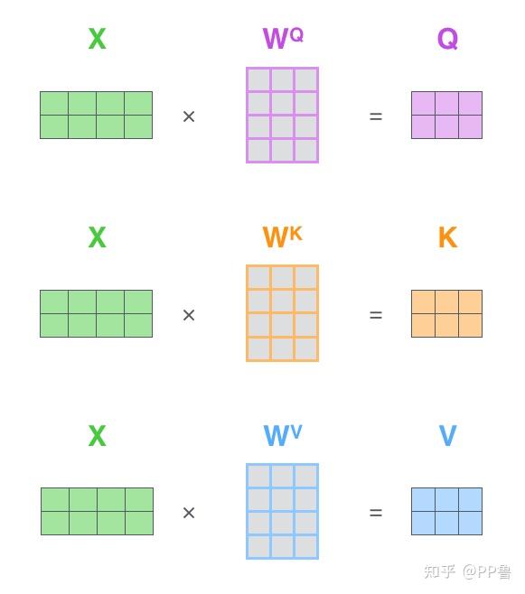注意力机制到底在做什么，Q/K/V怎么来的？一文读懂Attention注意力机制 - 知乎