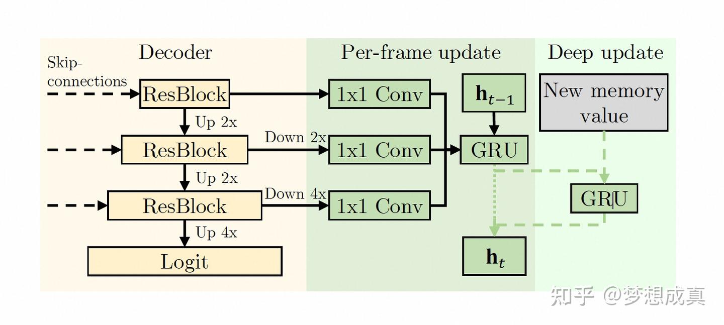 XMem：解决VOS长视频处理不了的窘境 - 知乎