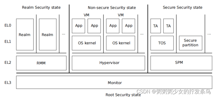 【第一部分：概述】ARM Realm Management Monitor specification - 知乎