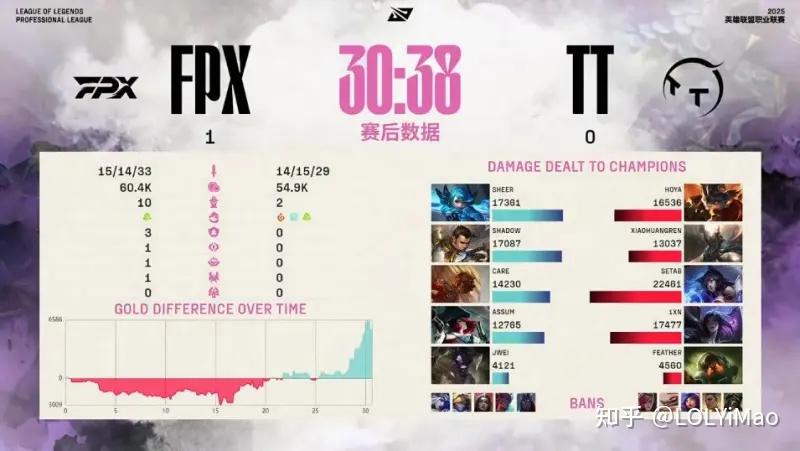 2025LPL赛区TT 0-2 FPX - 知乎