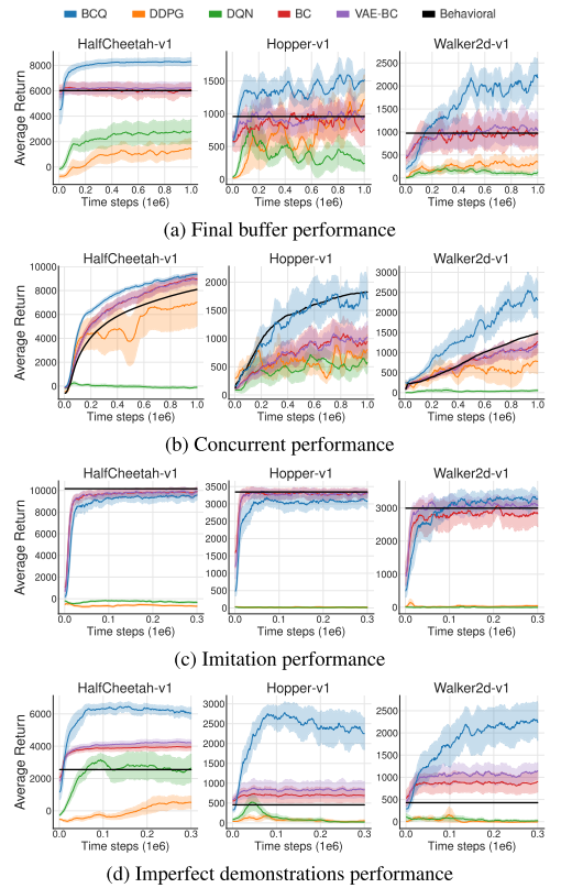 Batch RL与BCQ算法 - 知乎