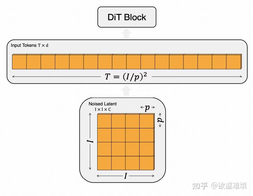 Diffusion Transformer模型结构简析（DiT、SD3、Flux） - 知乎