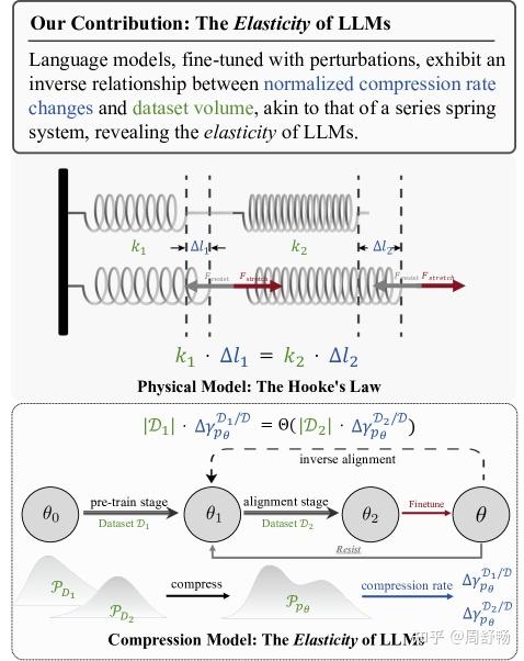 ACL'25 最佳论文：桀骜不驯大模型：Language Models Resist Alignment: Evidence From Data Compression - 知乎