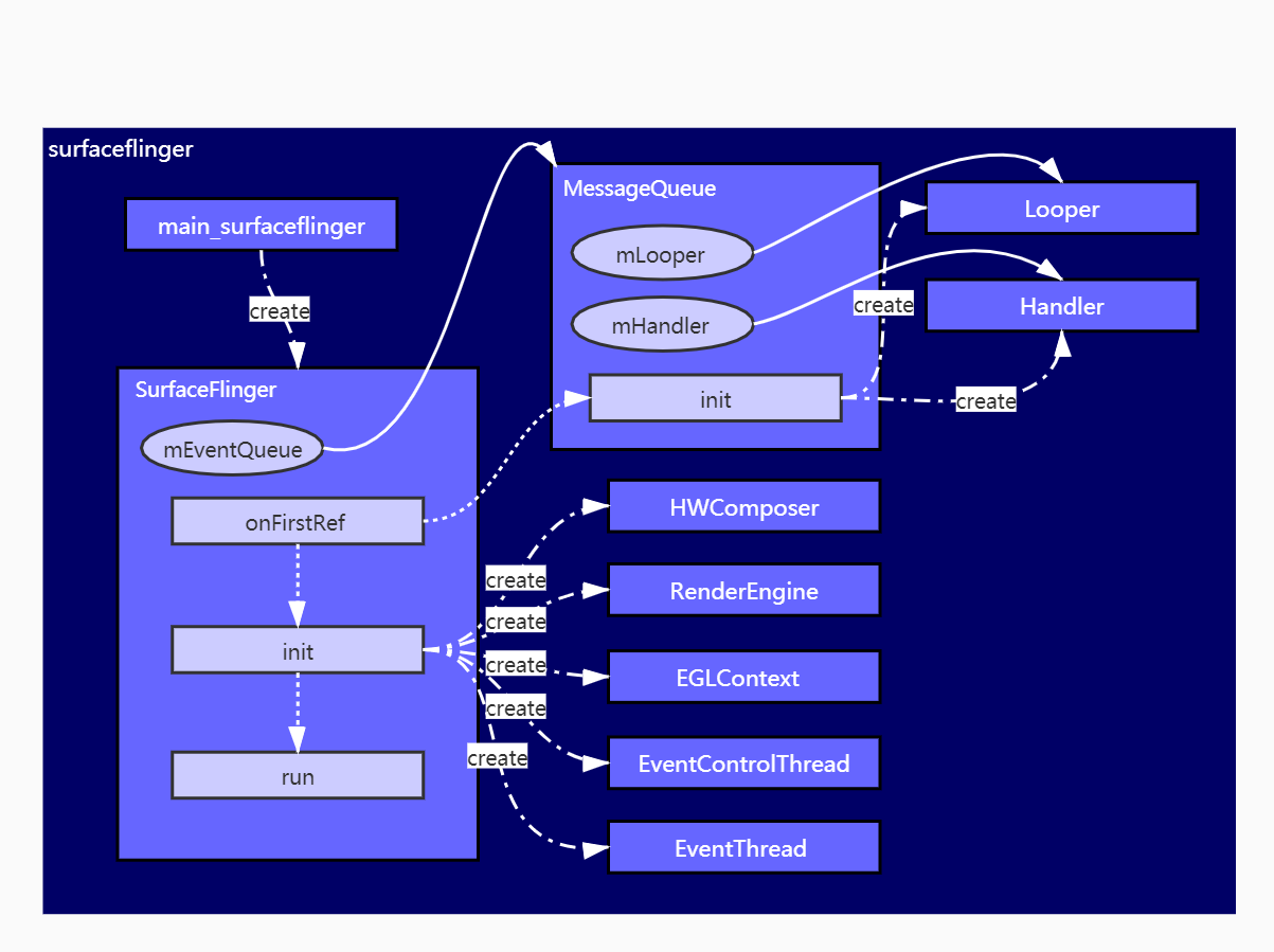 Android 源码图形系统之 SurfaceFlinger 服务启动 - 知乎
