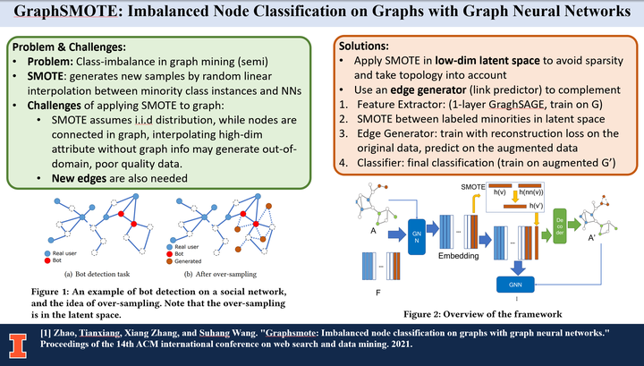 [WSDM'21] GraphSMOTE: Imbalanced Node Classification on Graphs with Graph Neural Networks - 知乎