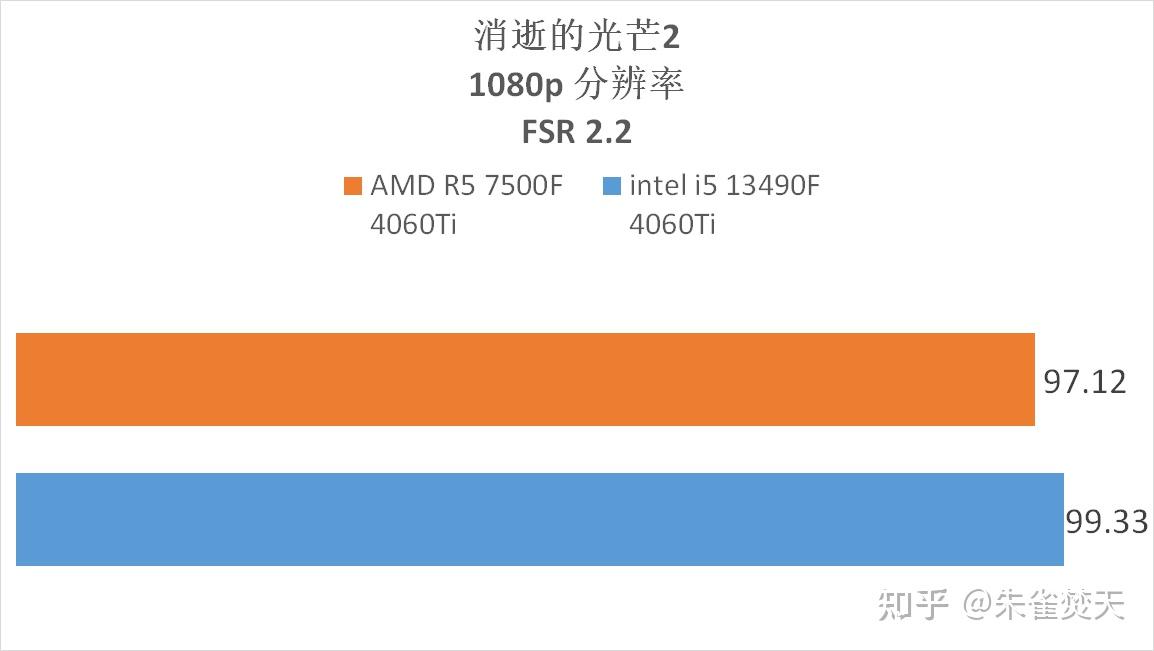 入门级高性价比 CPU 选谁？R5 7500F VS 13490F ，实测 10 款游戏告诉你 - 知乎