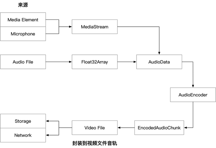 Webcodecs 音视频（四）音频处理 知乎 