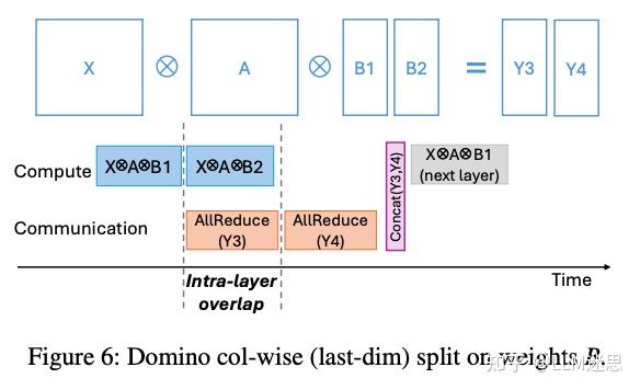 【分布式训练技术分享二十二】聊聊DeepSpeed优化工作 Domino: LLM Training via Generic Tensor Slicing and Overlapping - 知乎