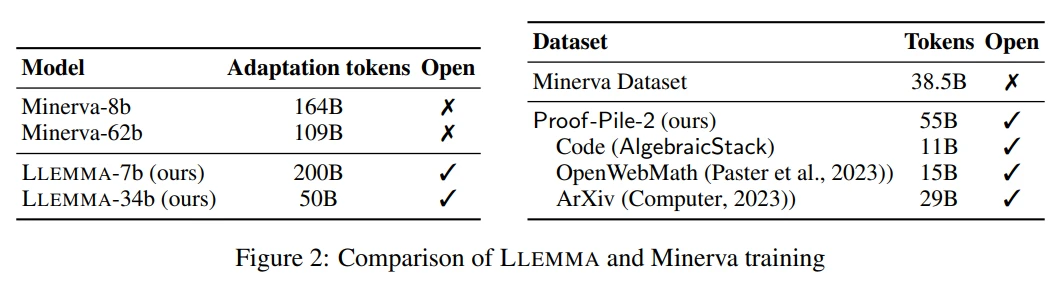 开源社区的新胜利：LLEMMA只需要一半参数就达到了闭源的谷歌的Minerva - 知乎