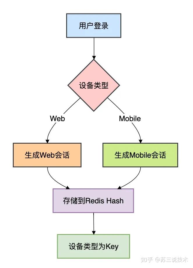 jwt与token+redis，哪种方案更好用？ - 知乎