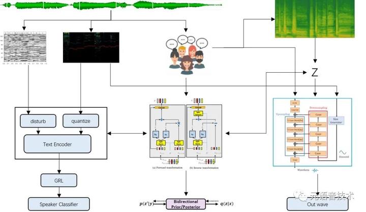 Diffusion-VITS：VITS与Grad-TTS的融合 - 知乎