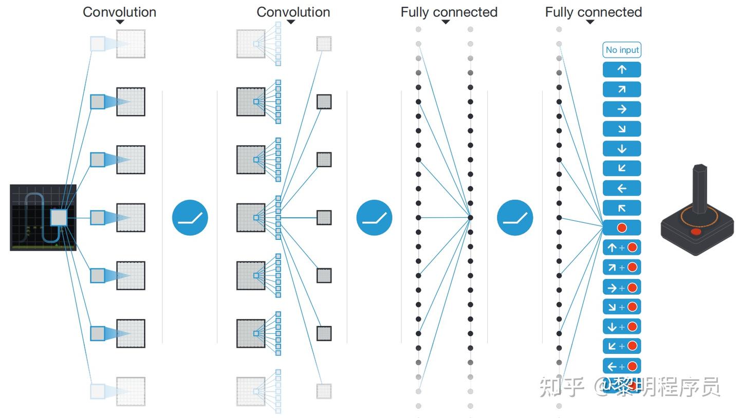 深度强化学习算法DQN在Atari游戏里的应用 - 知乎