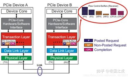 PCIe协议学习-Flow Control - 知乎
