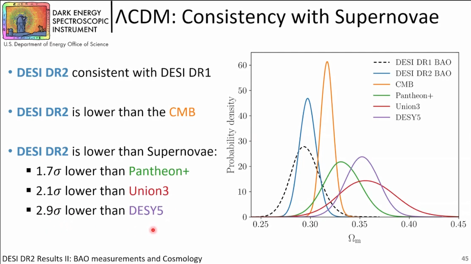 如何看待暗能量光谱仪（DESI）合作组最新发布的前三年观测结果以及对宇宙学模型的约束？ - 知乎