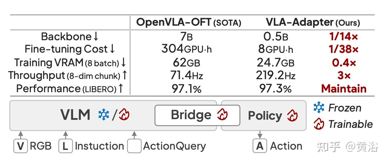 VLA-Adapter：微小-尺度视觉-语言-动作模型的有效范式 - 知乎
