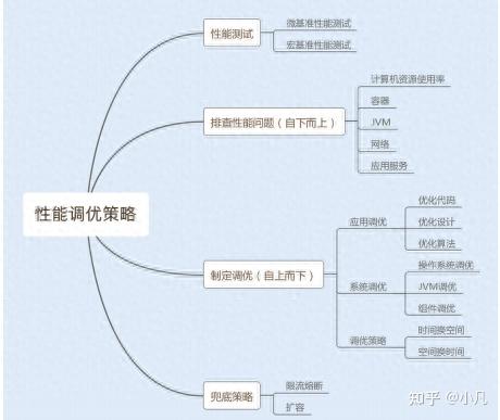 膜拜！阿里P8退休前撰写1500页程序性能调优笔记：GitHub标星79k - 知乎