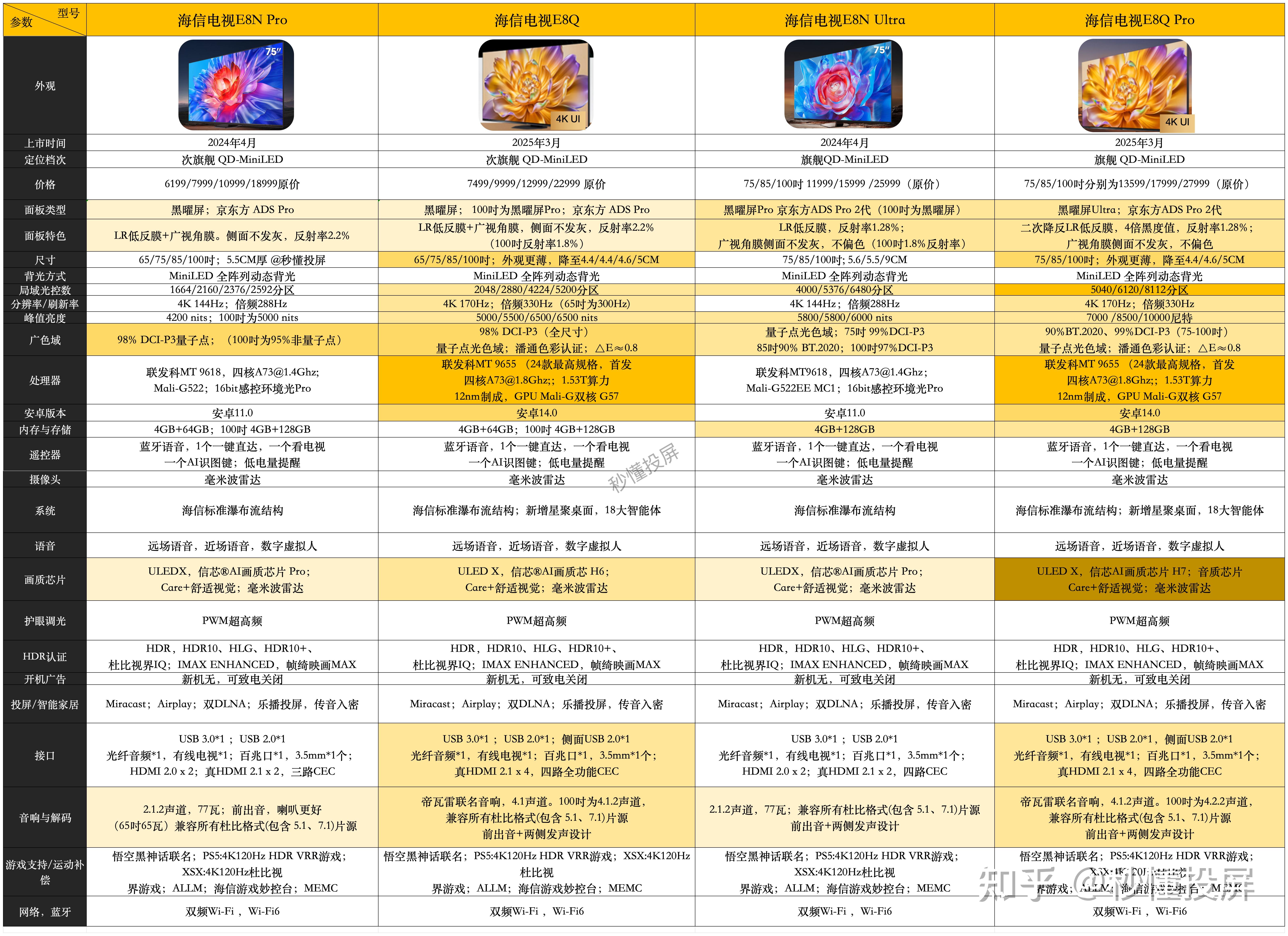 海信 75 寸的 E8Q PRO 和 85 寸的 E8Q 该怎么选？ - 知乎