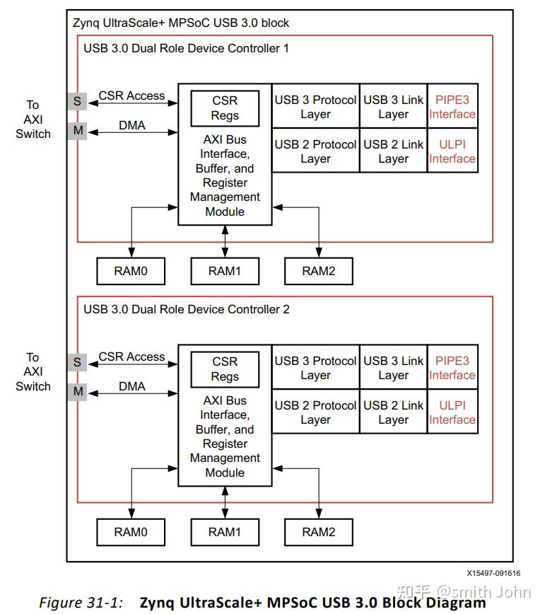【VIVADO IP】Zynq UltraScale+ MPSoC Processing System - 知乎