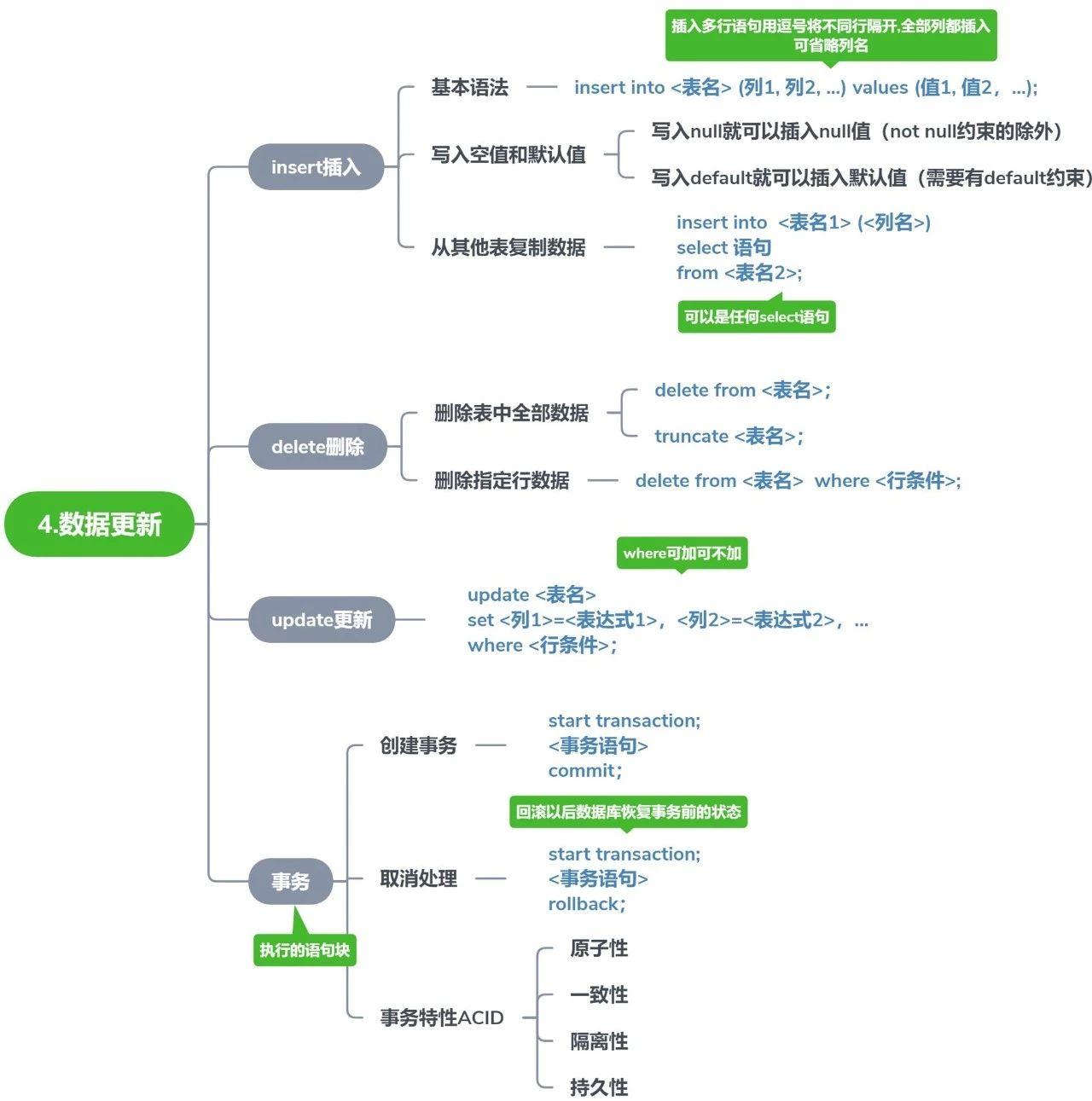 7张图学会SQL - 知乎