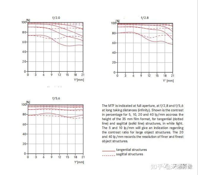MTF 曲线图应该怎么看？ - 知乎