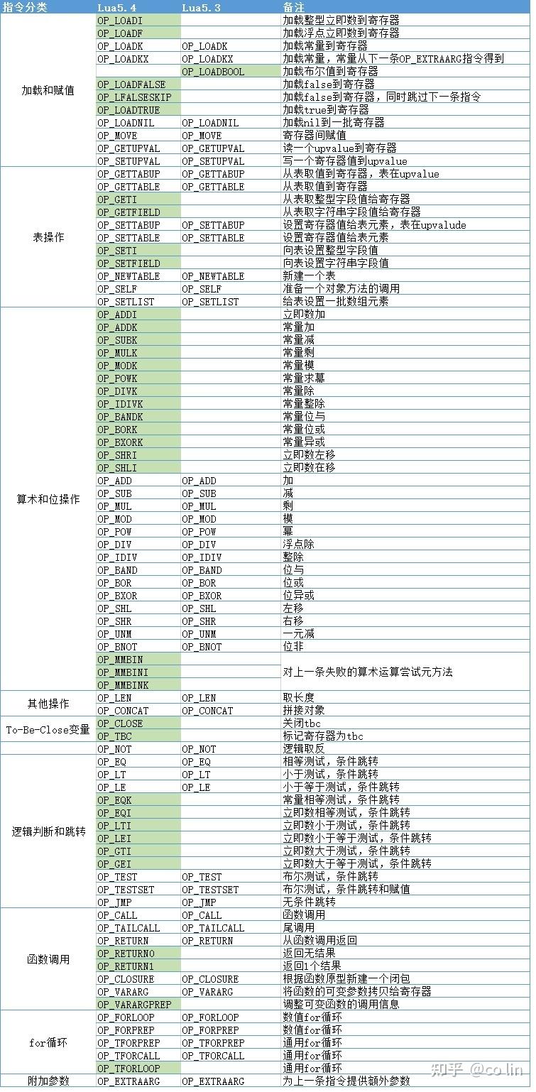 What's new in Lua 5.4 - 知乎