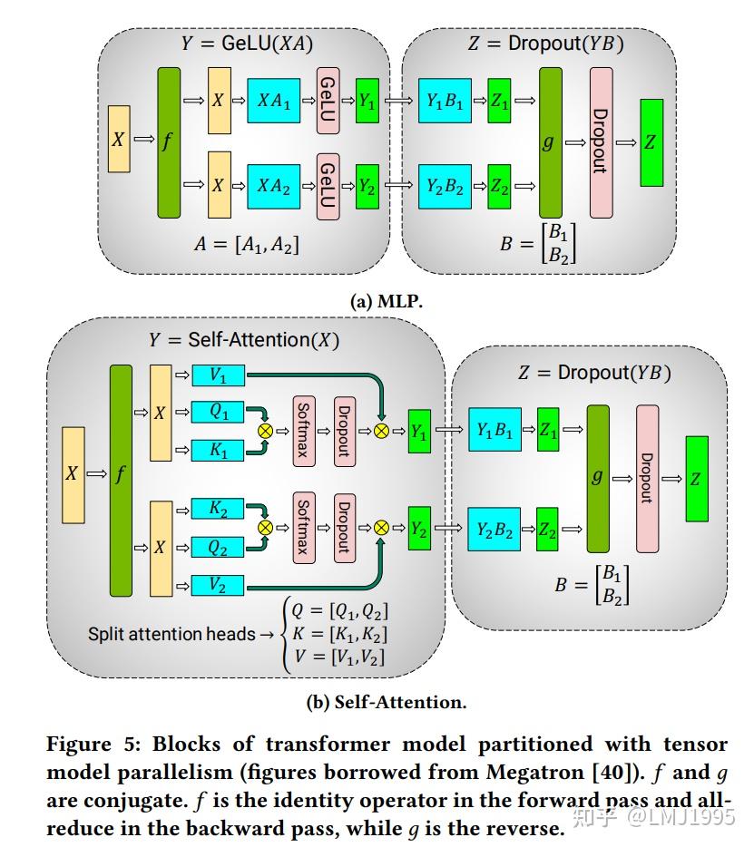 [论文笔记]Efficient Large-Scale Language Model Training on GPU Clusters Using Megatron-LM - 知乎