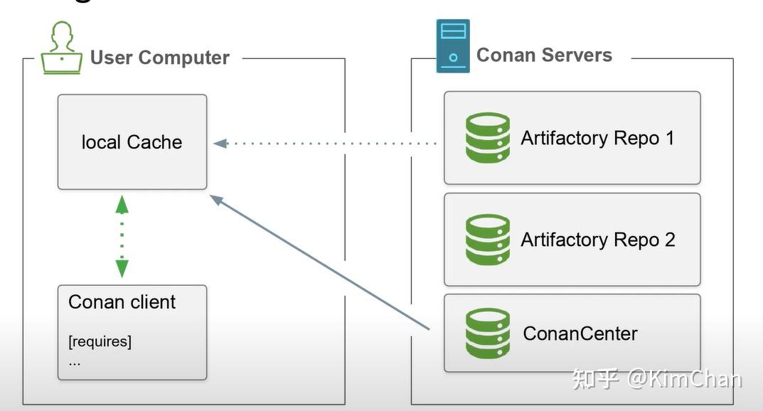 C/C++包管理Conan教程【3】如何获取/使用Conan包 - 知乎