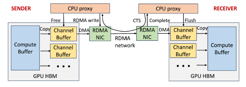 什么是RoCE（RDMA over Converged Ethernet）？ - 知乎