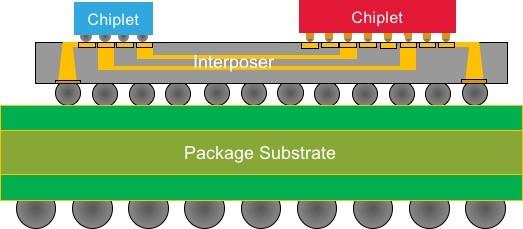 从SoC走向Chiplet，设计工具及IP支持至关重要 - 知乎