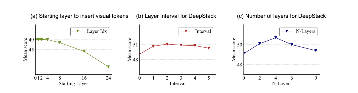 Qwen3-VL 架构使用了 DeepStack 策略 - 知乎