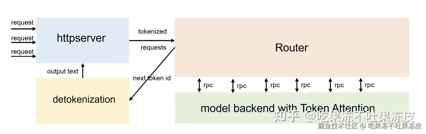 大模型推理服务调度优化技术-Continuous batching - 知乎
