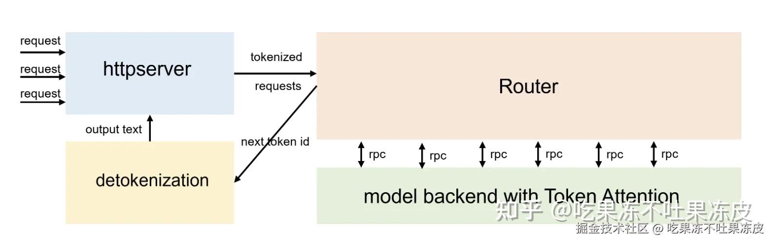 大模型推理服务调度优化技术-Continuous batching - 知乎