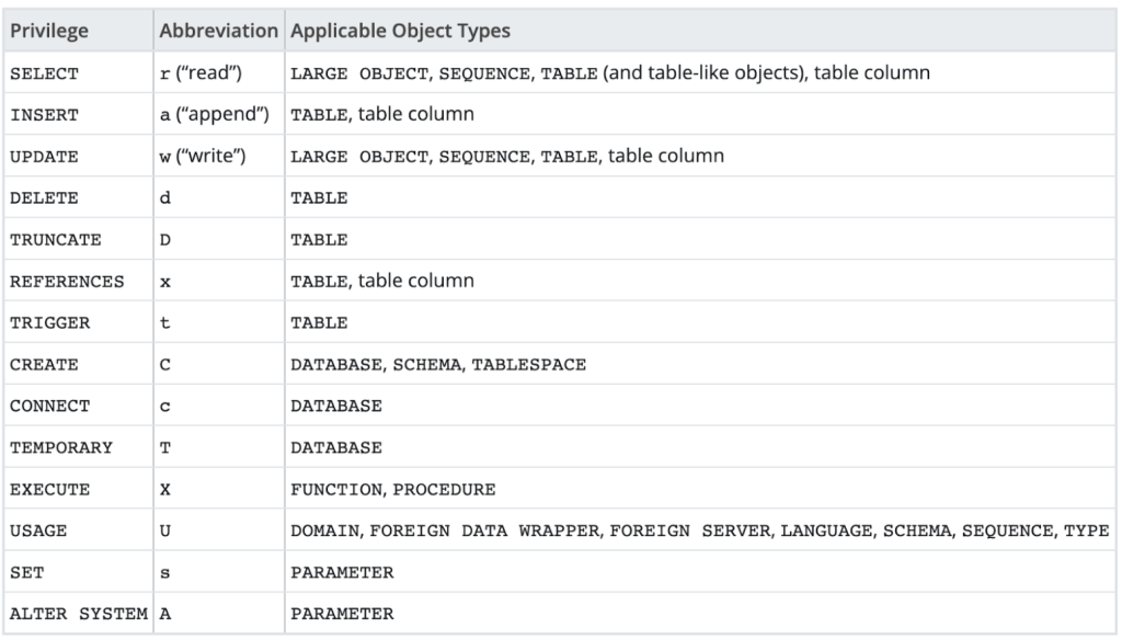 PostgreSQL 角色和权限详解 - 知乎