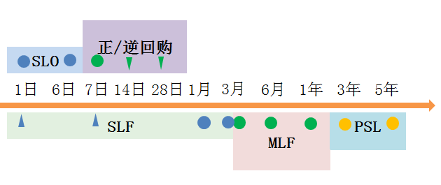 央行宏观调节工具中 SLF、SLO、MLF、PSL 各有什么特点？央行是如何选取这些工具进行宏观调控的？ - 知乎