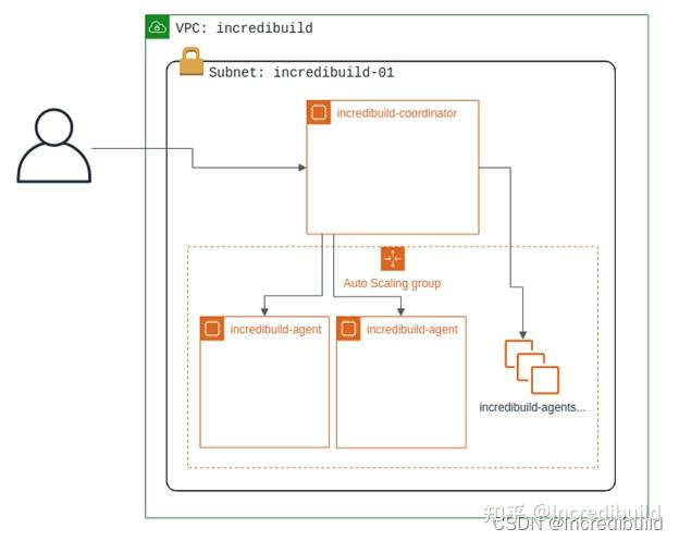 在 AWS 上从零开始设置 Incredibuild 构建系统 - 知乎