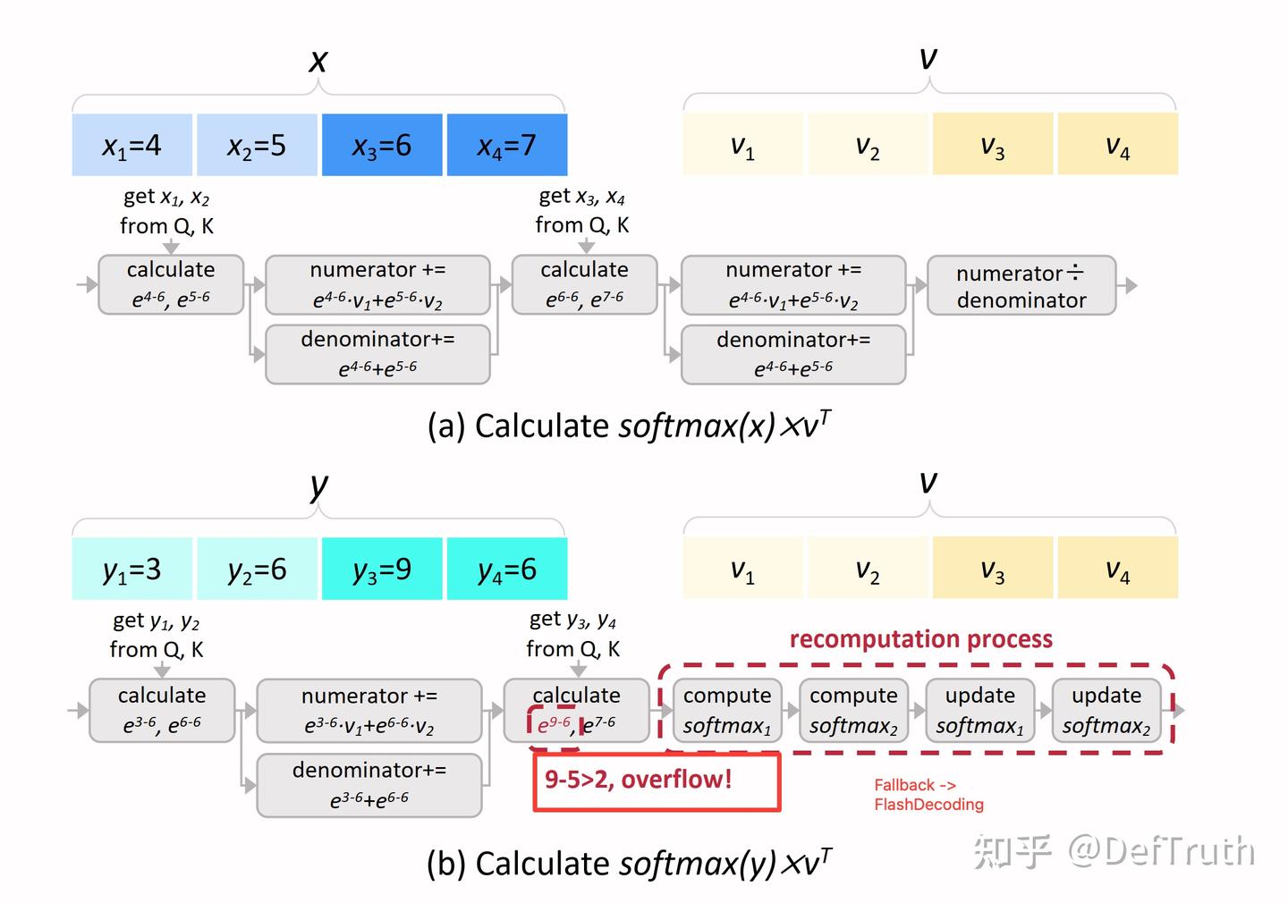[Decoding优化]🔥原理&图解FlashDecoding/FlashDecoding++ - 知乎