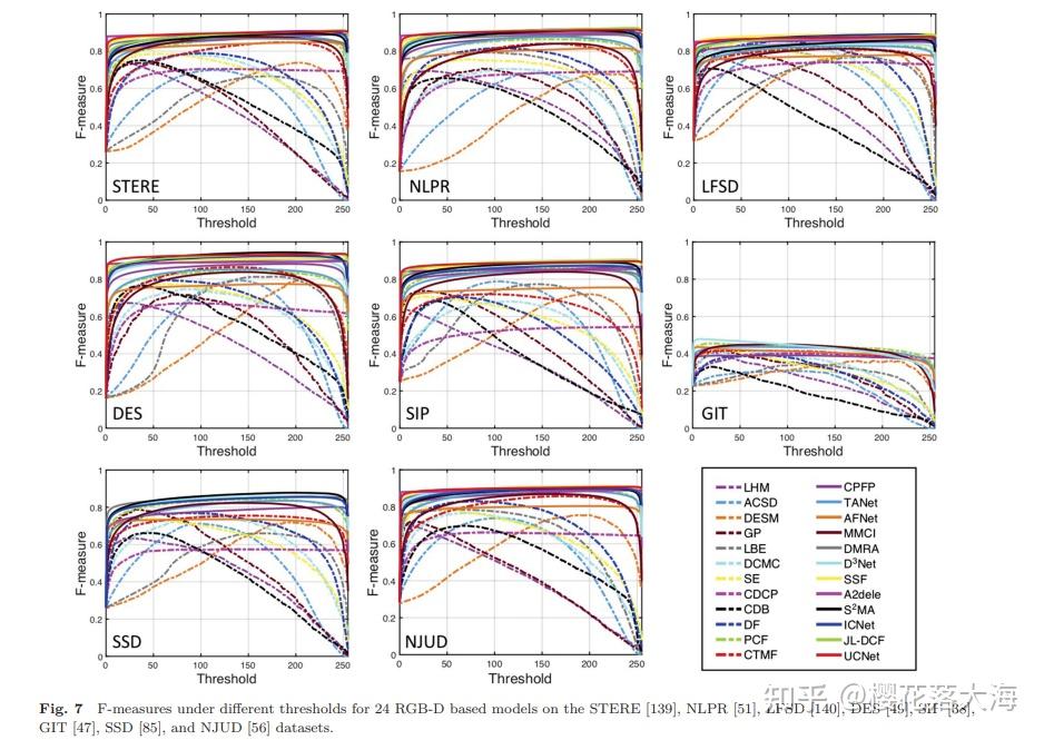 文献阅读:rgb D Salient Object Detection A Survey 知乎
